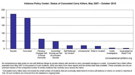 Concealed Carry Permit Holders Threaten Public Safety, VPC Research ...