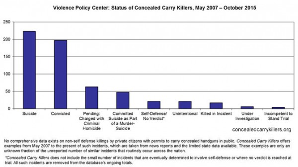 Concealed Carry Permit Holders Threaten Public Safety, VPC Research ...