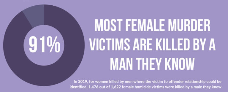 Female Homicide Victimization by Males | Violence Policy Center