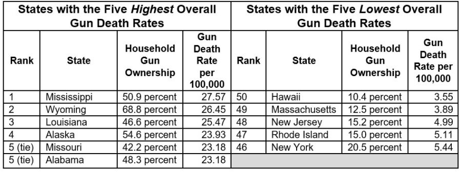 States with Weak Gun Laws and Higher Gun Ownership Lead Nation in Gun ...