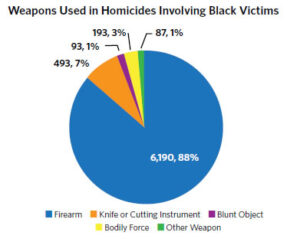 Black Homicide Victimization in the United States | Violence Policy Center