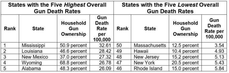 States with Strong Gun Laws and Lower Gun Ownership Have Lowest Gun ...
