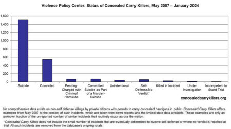 More Than 2,500 Non-Self Defense Deaths Involving Concealed Carry ...